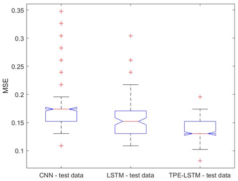 Classical Evolutionary And Deep Learning Approaches Of Automated
