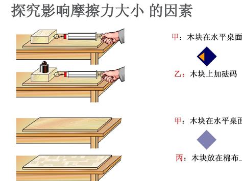 高中物理 3 2摩擦力滑动摩擦力课件 粤教版必修1 word文档在线阅读与下载 无忧文档