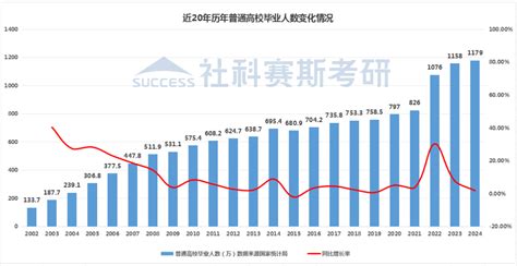 重磅！2024高校毕业生预计1179万！就业模板写作