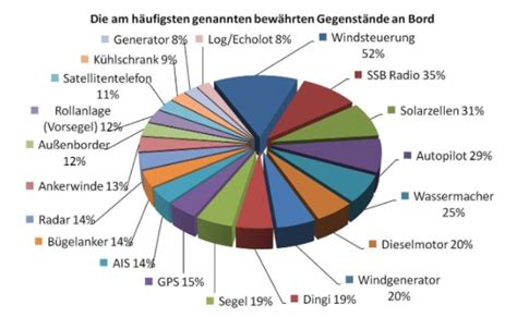 Whats Wrong With Pie Charts By Yan Holtz