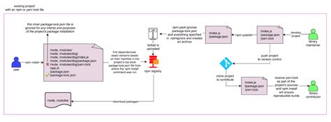 The Npm Faker Package And The Unexpected Demise Of Open Source Libraries Snyk