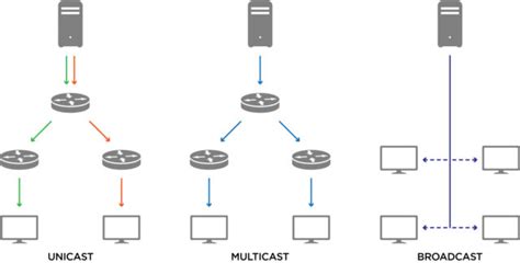 Unicast Vs Multicast Vs Broadcast Whats The Difference