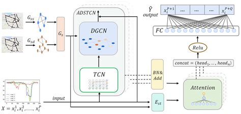 Sensors Free Full Text Adstgcn A Dynamic Adaptive Deeper Spatio