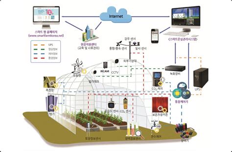 스마트팜 제어 시스템 구성도 1 일반 게시판 사숲해설가광주전남협회