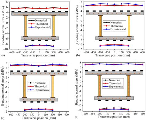 Comparison Of The Bending Normal Stress Distributions At Different