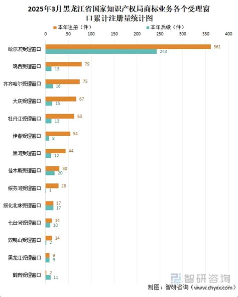 2025年1 3月黑龙江省14个商标业务受理窗口统计分析：本年累计注册857件，本年累计质押金额796亿元智研咨询