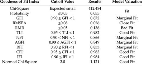 Assessment Of The Goodness Of Fit Research Model Download Scientific Diagram