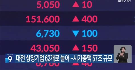 대전 상장기업 62개로 늘어시가총액 57조 규모