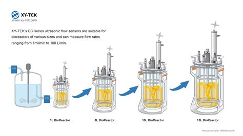 Cg Series Non Invasive Ultrasonic Flow Sensors For Bioreactors Media Measurement