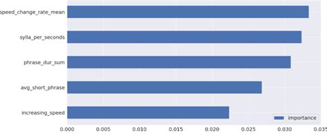 논문 리뷰 Speech Recognition Based Feature Extraction For Enhanced Automatic Severity
