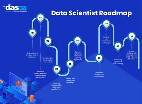 data science council of america on linkedin datascience careerpath