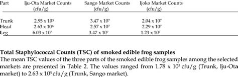 Mean Total Heterotrophic Bacterial Counts Thbc Of Smoked Edible Frog