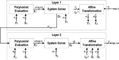 Figure 1 From High Speed Fpga Implementation Of The Nist Round 1