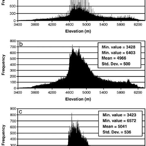 Histograms Of Elevation Values For The Three Dems Analyzed A Dem