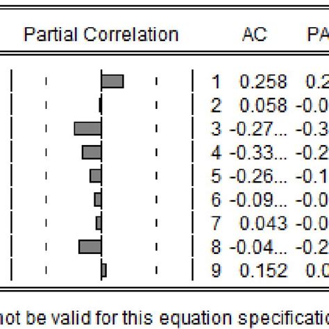 correlogram q statistics after adding ar 1 download scientific diagram
