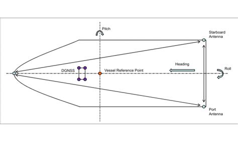 Dynamic Calibration Of ­navigation Sensors Using Gnss Technology
