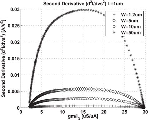 Figure 1 From Analysis And Design Of A Mos Rf Envelope Detector In All
