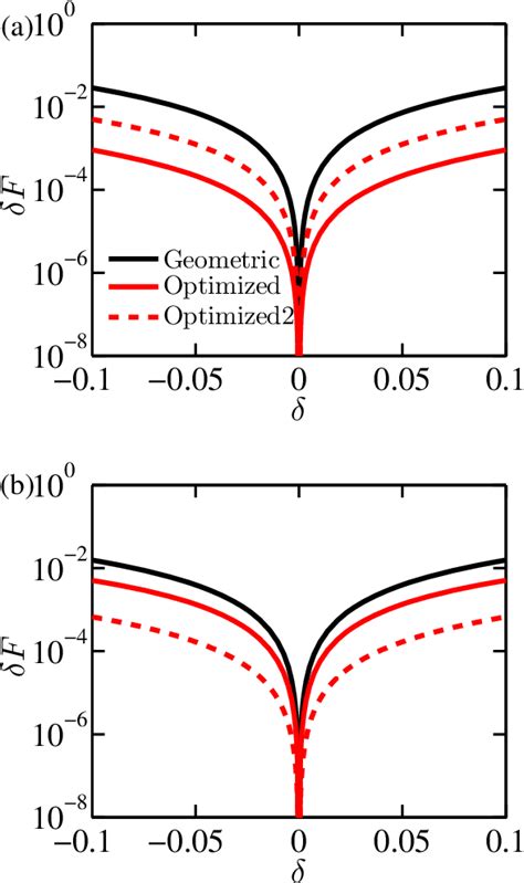 Figure 3 From Optimizing Nonadiabatic Geometric Quantum Gates Against Off Resonance Error In A