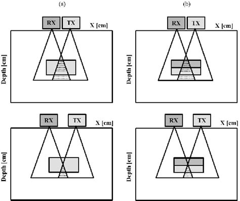 Figure 1 From Preliminary Results On Multi Offset Gpr For Imaging Of Landmines Semantic Scholar
