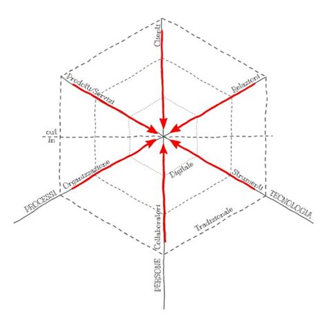 Digital Transformation Map How Can You Describe How Well Are You