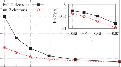 Color Online Effective Mass As A Function Of Temperature In The
