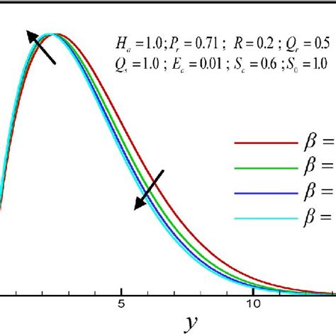 Primary Velocity Distribution U For Different Values Of H A Download Scientific Diagram