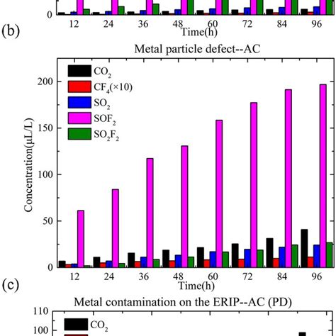 Sf6 Decomposition Behaviours At Ac Voltage Protrusion Defect