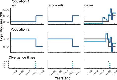 Figures And Data In A Community Maintained Standard Library Of Population Genetic Models ELife