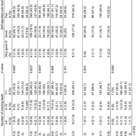 analysis between number of missing teeth variables and self reported