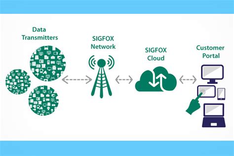 Sigfox B Technology And Innovation To Bring Your Ideas To Market We Are Your Virtual Partner