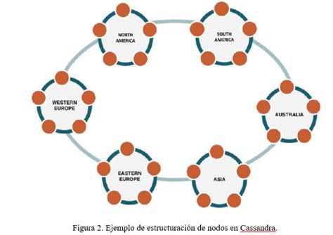 Cassandra Funcionamiento Y Principios By Josue Arrieta Alfaro Medium