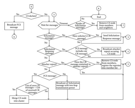 Flowchart Of Merger And Verification Of Cs Node Download Scientific