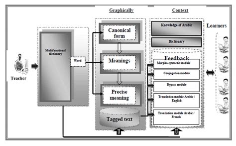 General Architecture Of Dictionary Download Scientific Diagram
