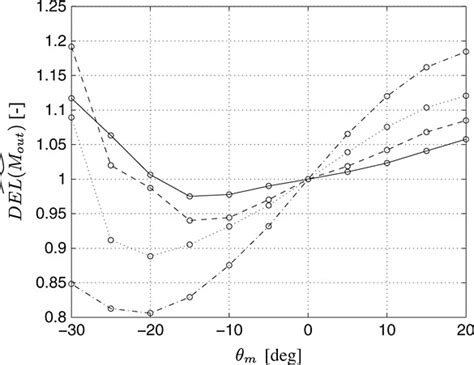Load Alleviation Of Wind Turbines By Yaw Misalignment Kragh 2014 Wind Energy Wiley