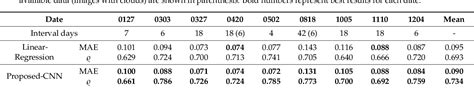 Table 2 From Downscaling Of Modis Ndvi By Using A Convolutional Neural