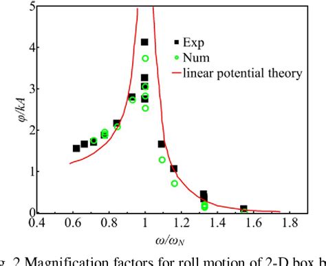 figure 2 from numerical simulation of wave induced roll of a 2 d