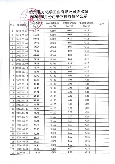 泸州北方化学工业有限公司 生态文明 公司废水站2020年5月份污染物排放情况公示
