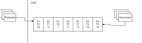 Synchronous Queue Implementation On Aws Aws Repost