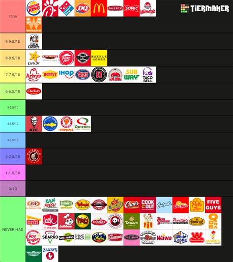 Fast Food Restaurant Tier List Fandom
