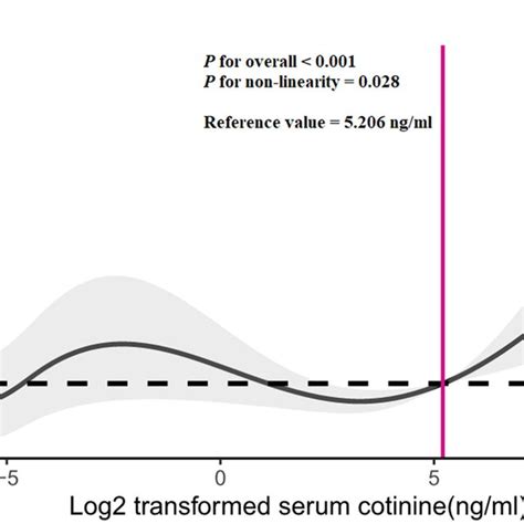 Restricted Cubic Spline Rcs Analysis Of Log2 Transformed Serum