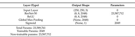 Table 2 From Desertforest Fire Detection Using Machinedeep Learning Techniques Semantic Scholar