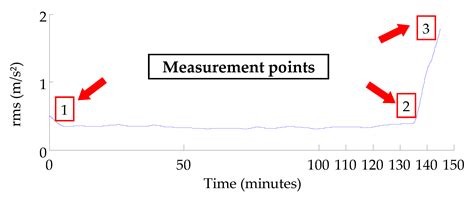 Energies Free Full Text A Novel Feature Extraction Method For The Condition Monitoring Of