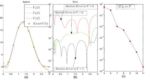 Example 2 A Comparison Of Approximate Solution With The Exact