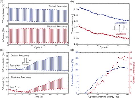 Energy Efficient Integrated Electro Optic Memristors Nano Letters