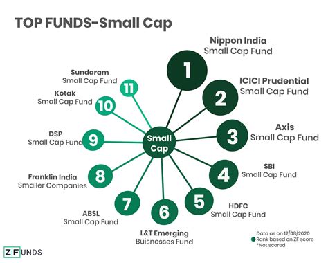 Top Rated Small Cap Funds For 2024