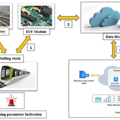 Proposed Data Communication Platform Between Data Notification Module