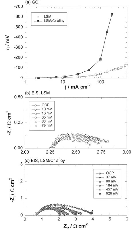 The A Steady State Polarization Curves B Eis Curves In The Absence Download Scientific