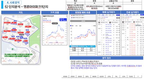 매월의 후보단지 입지 분석 과제 [내집마련 기초반 48조 29기 매월]