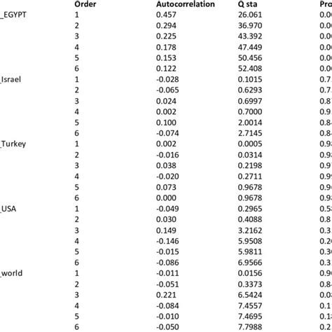 Autocorrelation Of Stock Market Index Returns Download Scientific Diagram