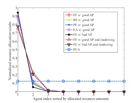 Resource Allocation Results In Different Scenarios Download Scientific Diagram